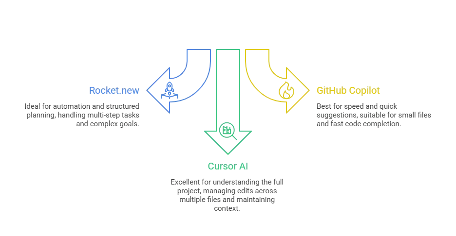 Cursor vs Copilot vs Rocket.new: A Complete Guide