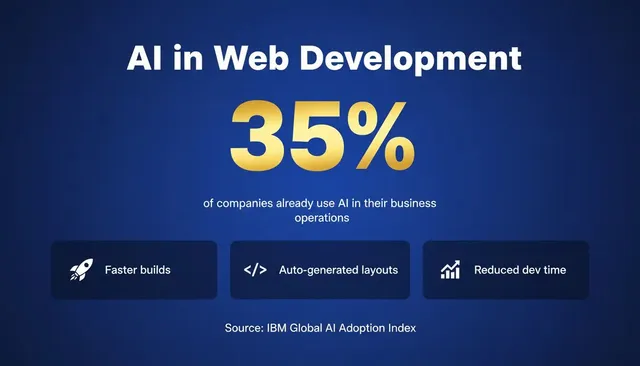 7 Best AI Prompts to Build a Website (2026) — Templates & Examples
